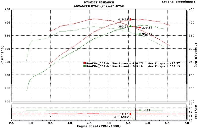 Ls3 Baseline and Header Dyno numbers! - CorvetteForum - Chevrolet ...