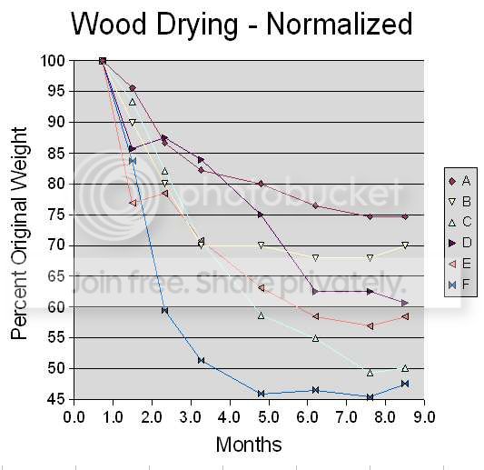 Drying Experiment -- Wood Weight Over Time | Hearth.com Forums Home