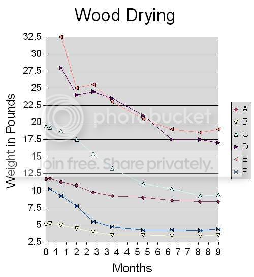 Drying Experiment -- Wood Weight Over Time | Hearth.com Forums Home
